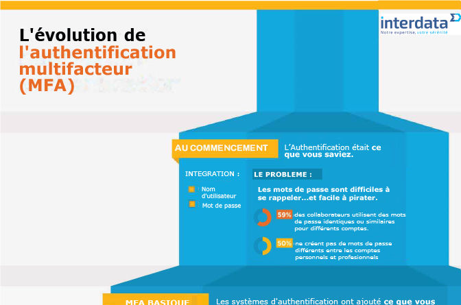 L'évolution de l'authentification multifacteur (MFA)
