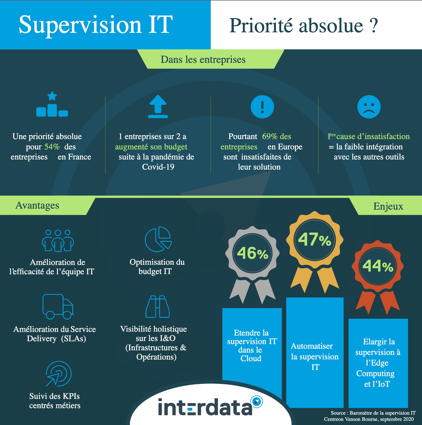 Infographie - Supervision IT : priorité absolue